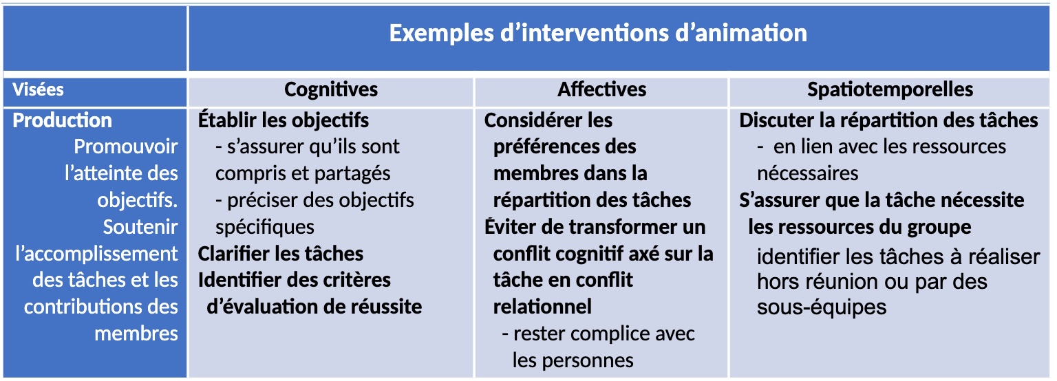 des interventions d’animation – Groupe et animation